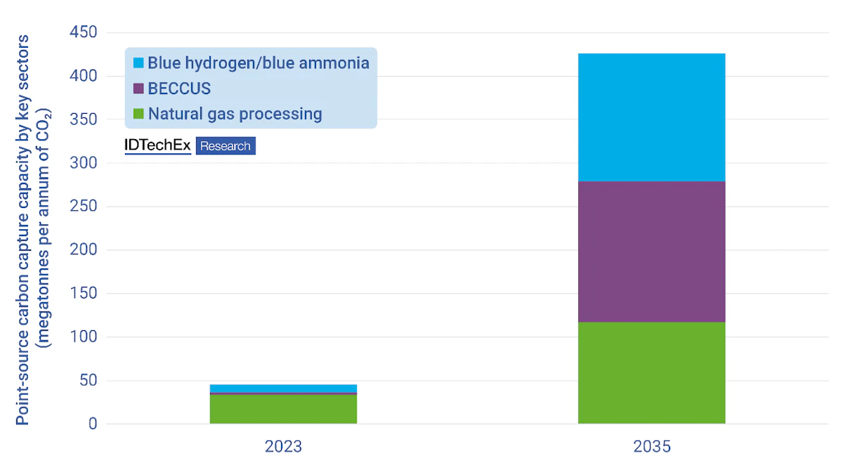 Market Trends in CCUS: How Will the Next Decade Shape Carbon Capture ...