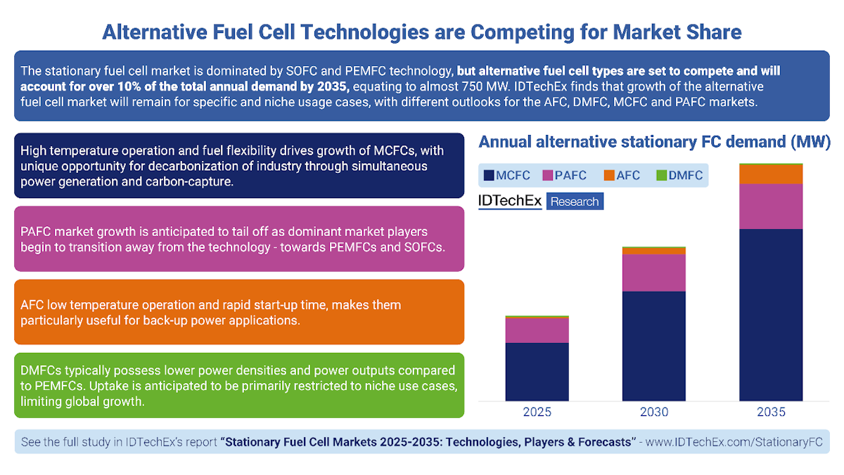 The Alternative Fuel Cell Technologies are Competing for Market Share ...