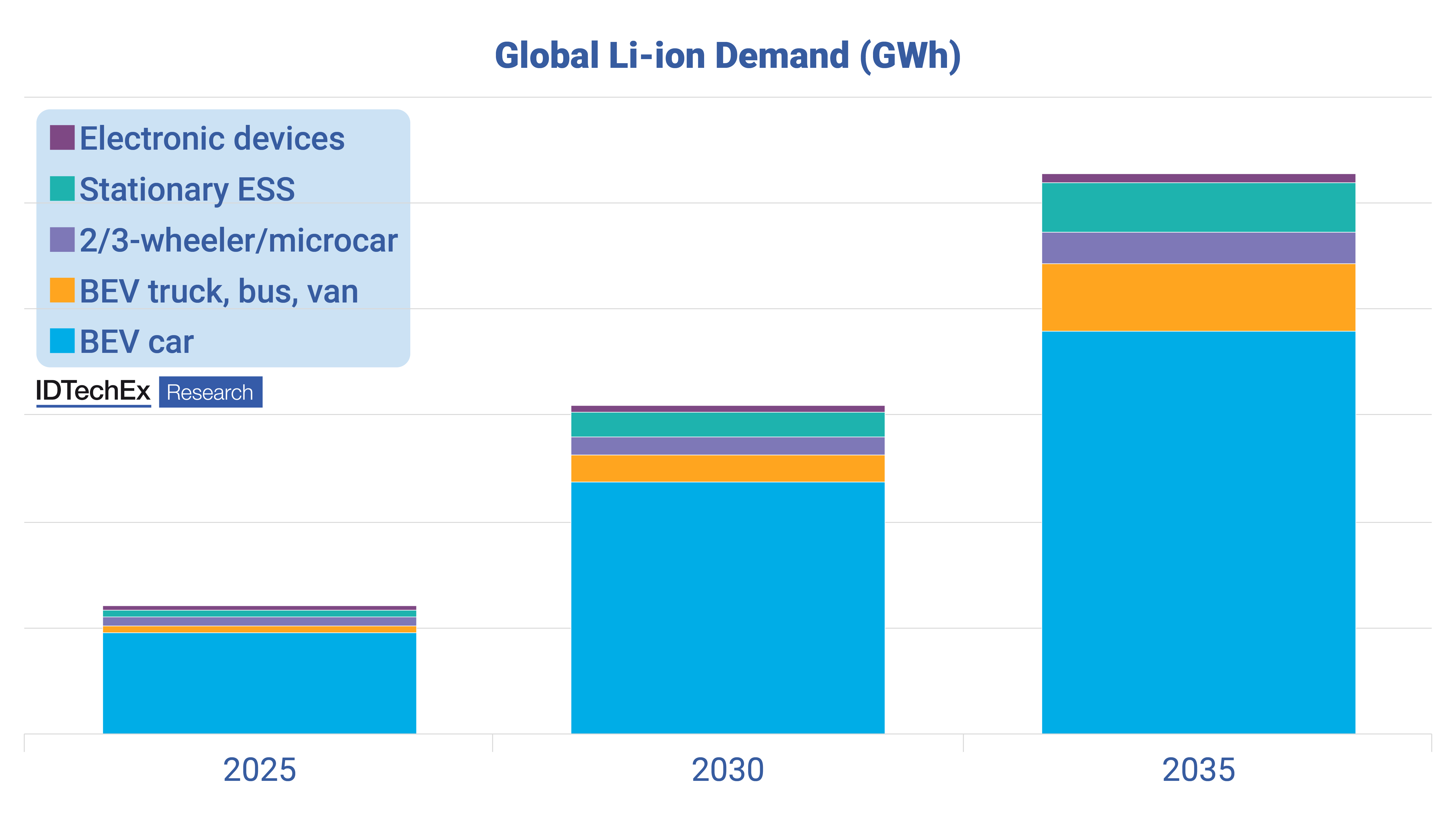 シリコンアノード電池技術と市場 2025-2035年：有力企業、技術、用途、市場、予測 : IDTechEx