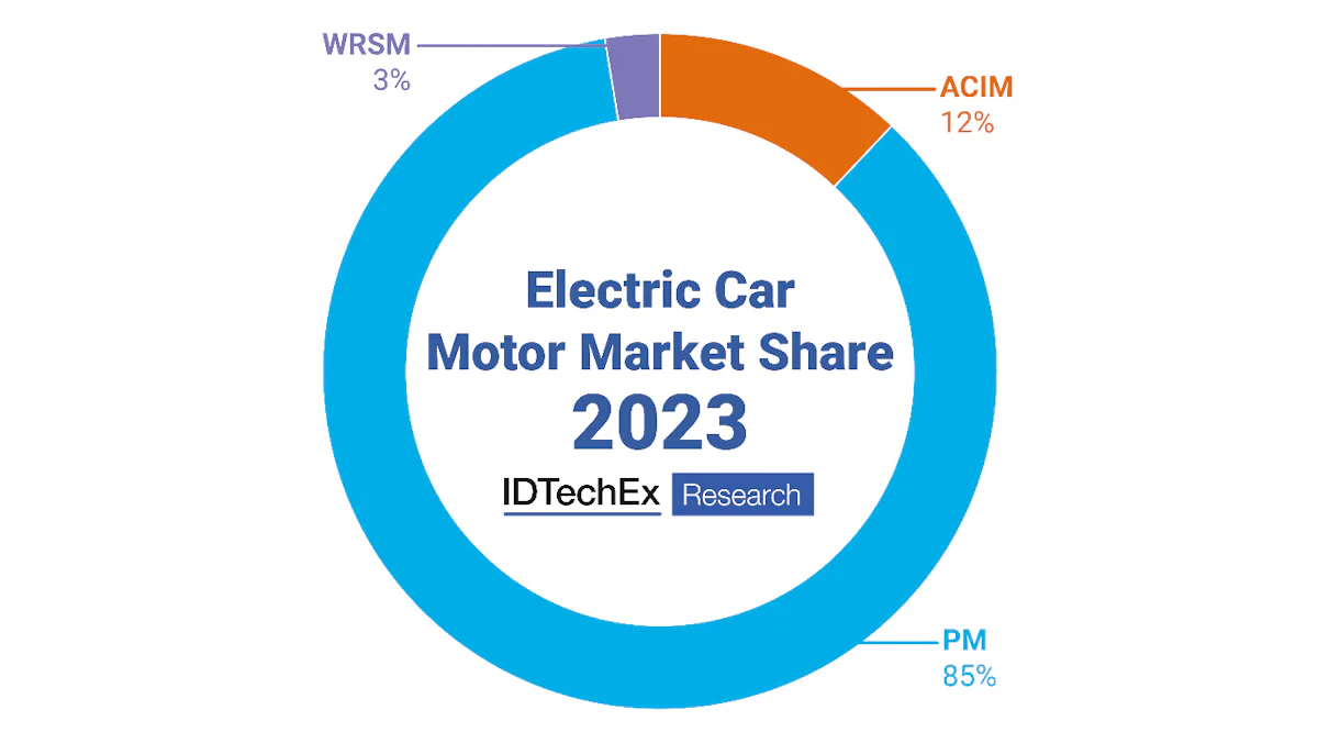 Permanent Magnet and WRSM - IDTechEx Explores EV Motors | IDTechEx Research Article