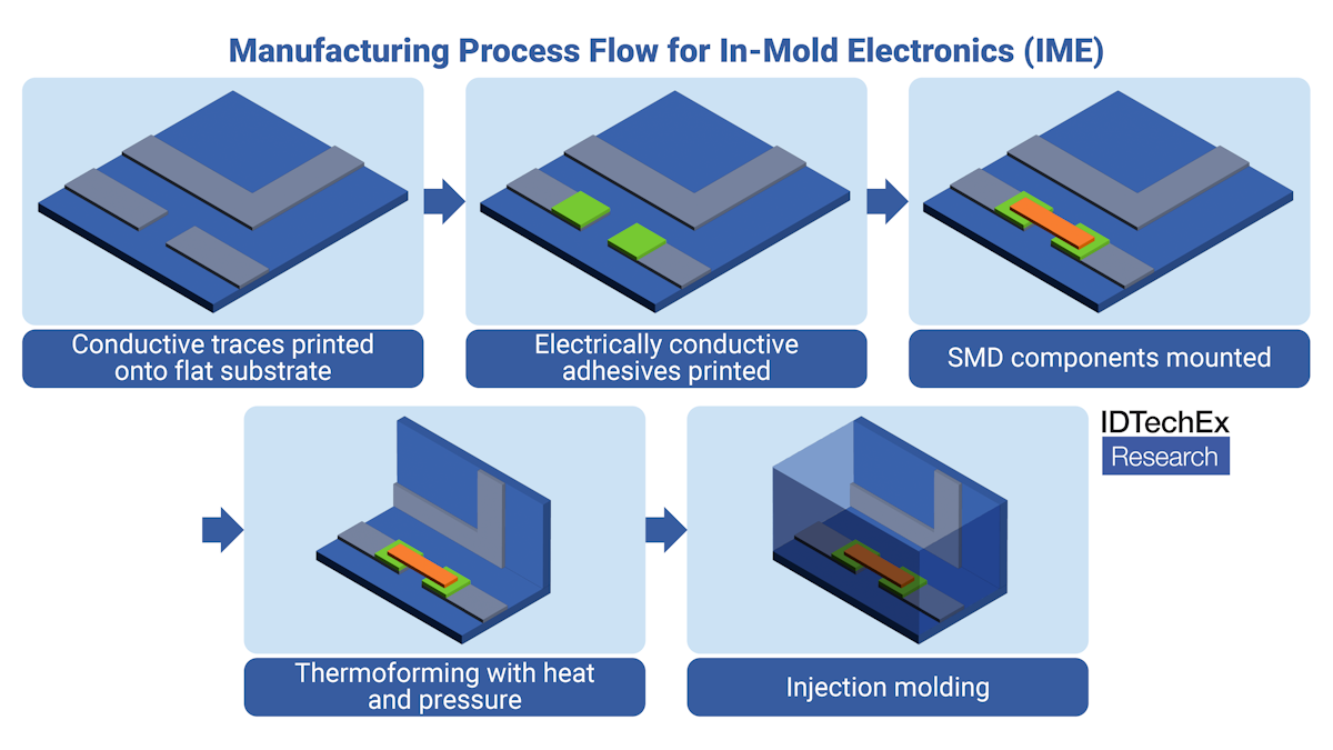 In-Mold Electronics 2025-2035: Prognosen, Technologien, Märkte: IDTechEx