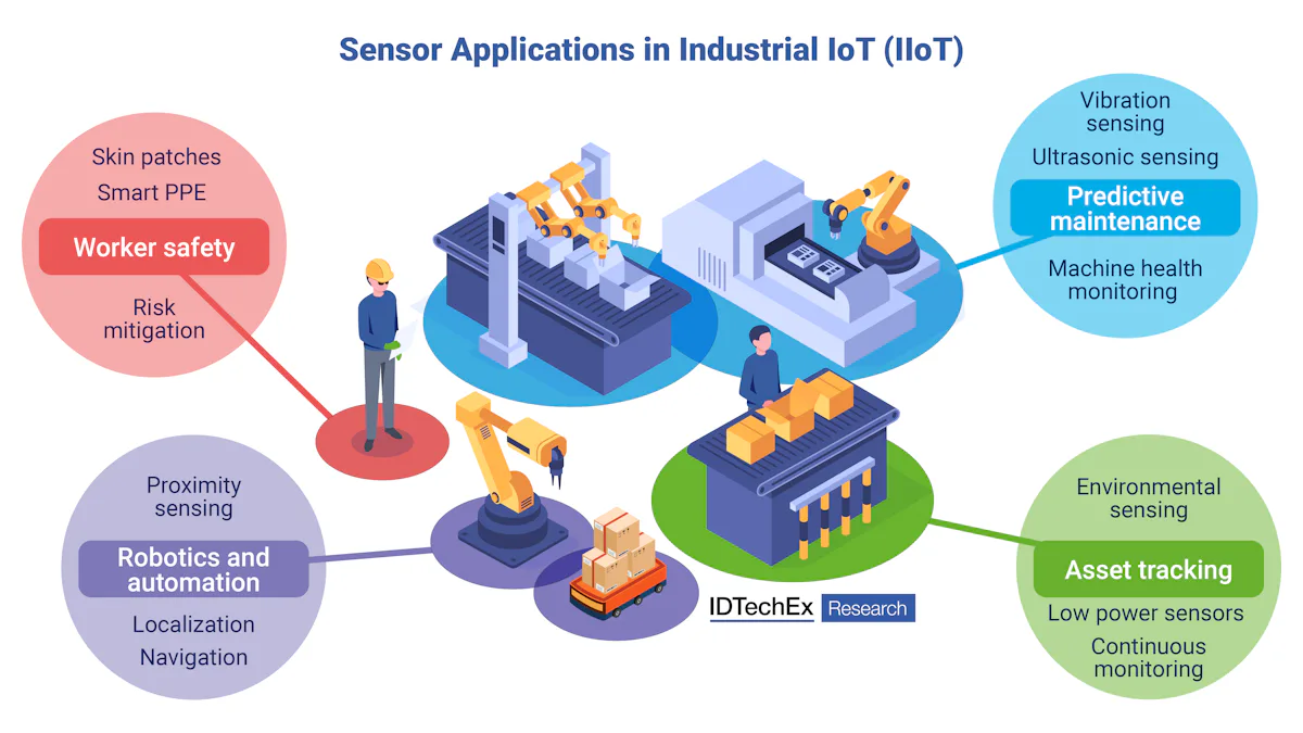 Emerging Smart Sensor Applications in Industrial Internet of Things ...