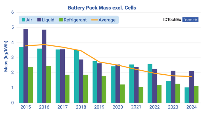 Materials for Electric Vehicle Battery Cells and Packs 2025-2035 ...