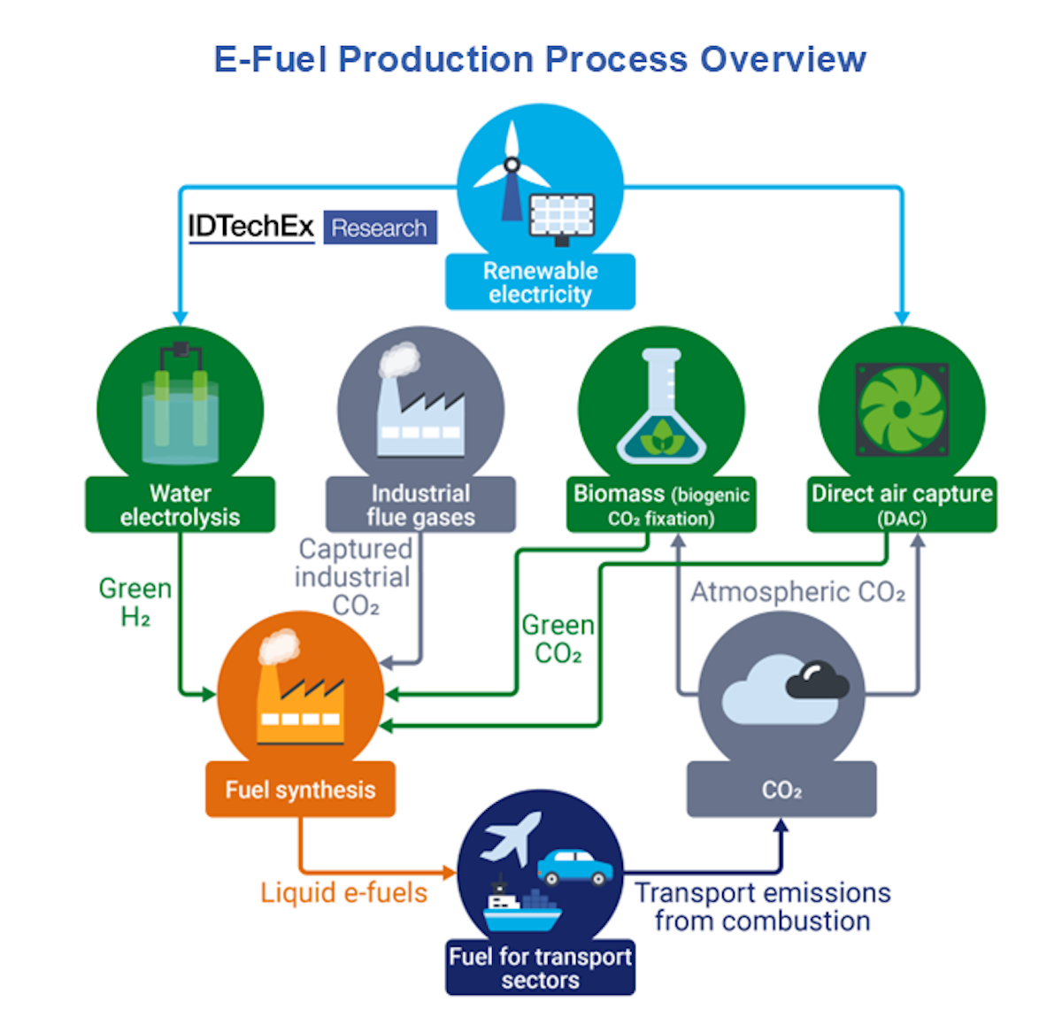 E-Fuels: Navigating the Path from Pilot to Commercial Scale Production | IDTechEx Research Article