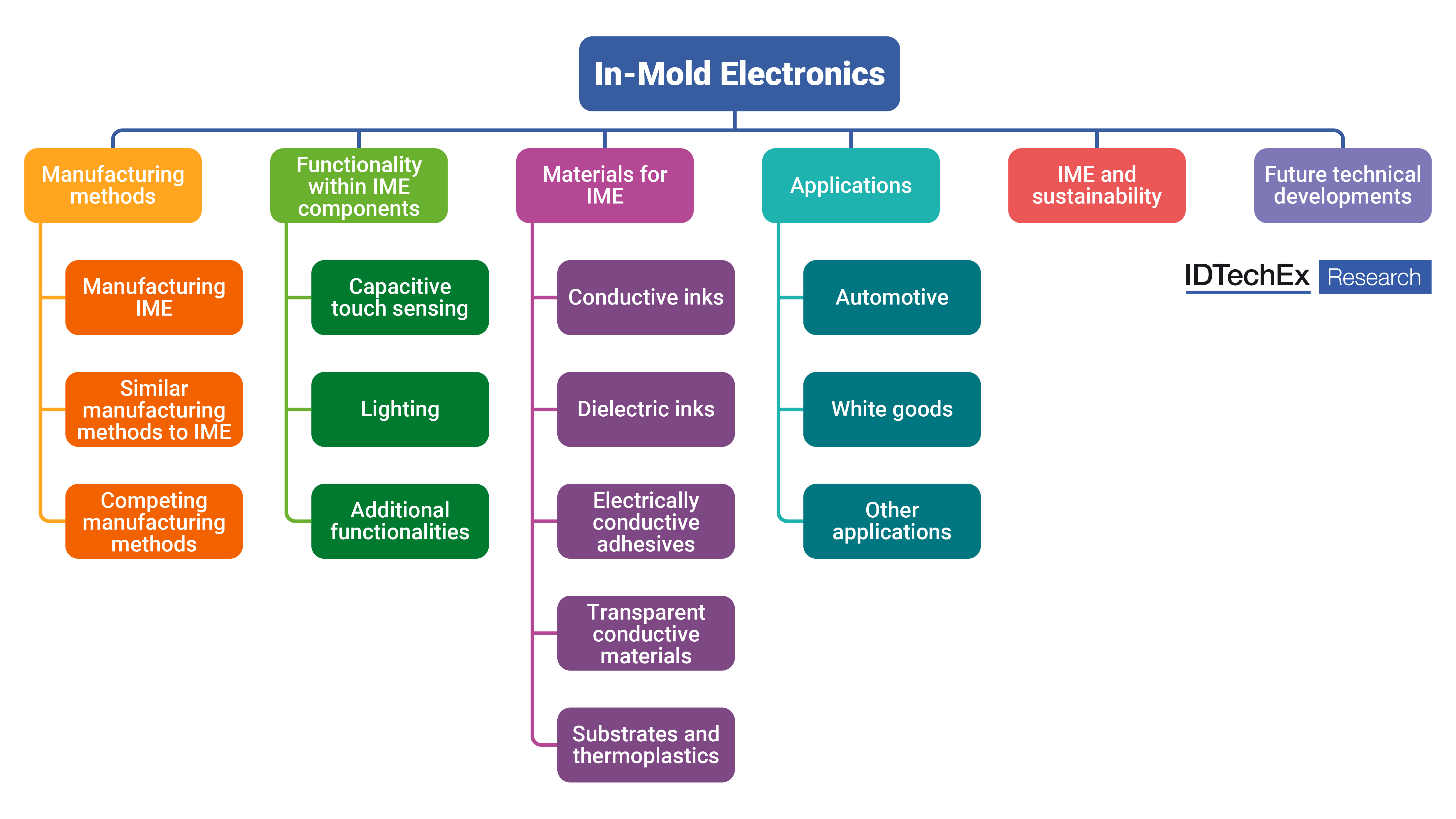 인몰드 일렉트로닉스(IME) 기술동향, 주요업체 및 시장전망 2025-2035: IDTechEx