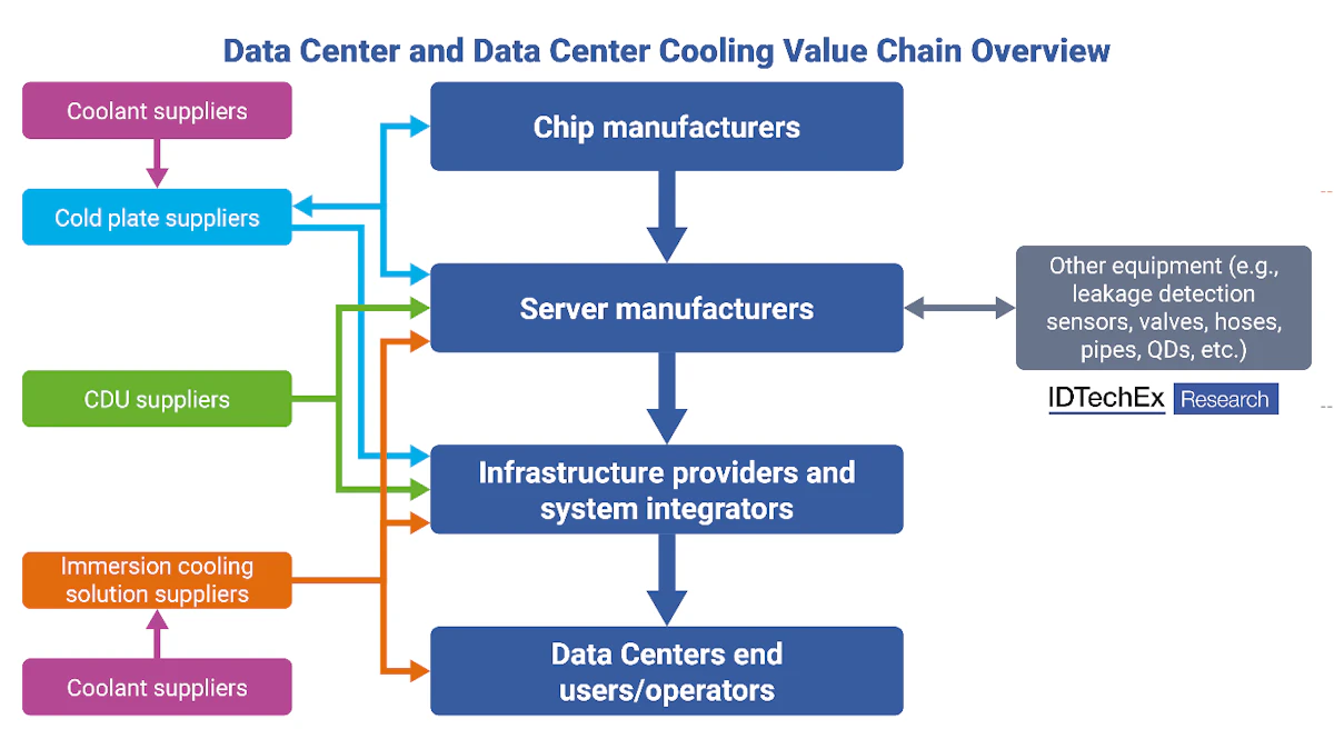 Cost Analysis and Value Chain Analysis Data Center Cooling | IDTechEx ...