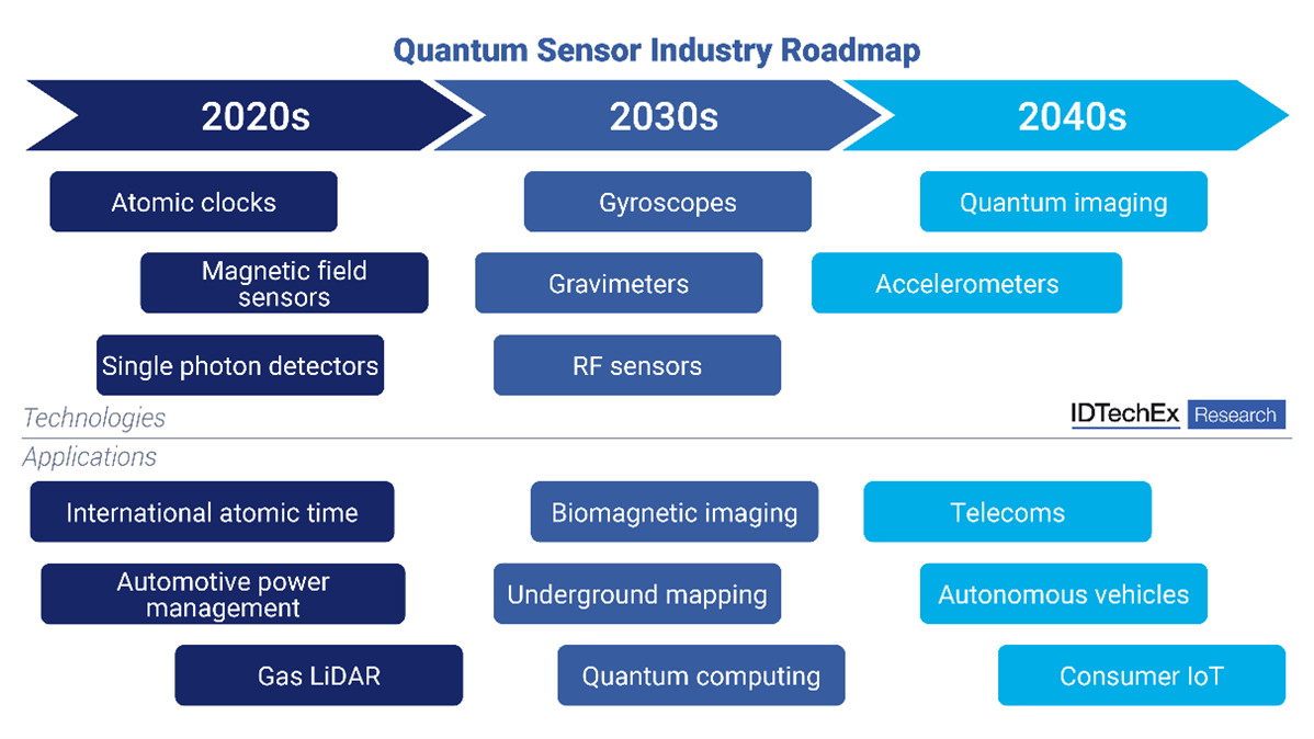 Quantum Sensors Market 2025-2045: Technology, Trends, Players ...