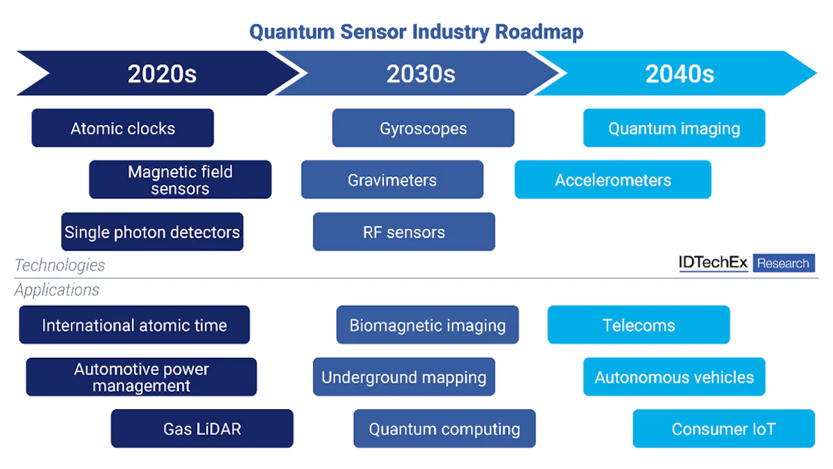 Quantum Sensors Market 2025-2045: Technology, Trends, Players ...
