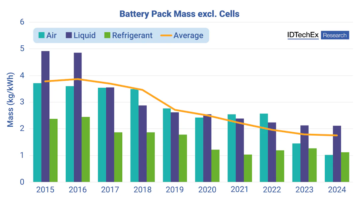 Enabling New EV Battery Chemistries Through Battery Pack Structure ...