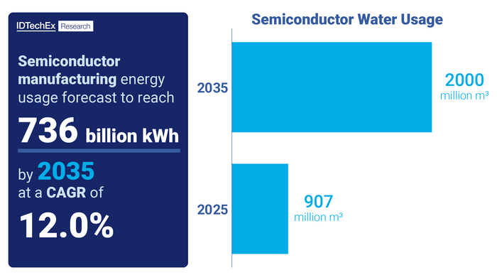 Sustainable Electronics and Semiconductor Manufacturing 2025-2035 ...