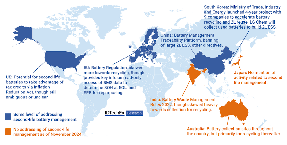 Second-life Electric Vehicle Batteries 2025-2035: Markets, Forecasts ...