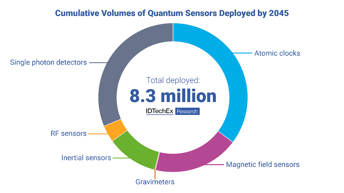 IDTechEx Explores the Future of the Quantum Sensor Market in 2025 ...
