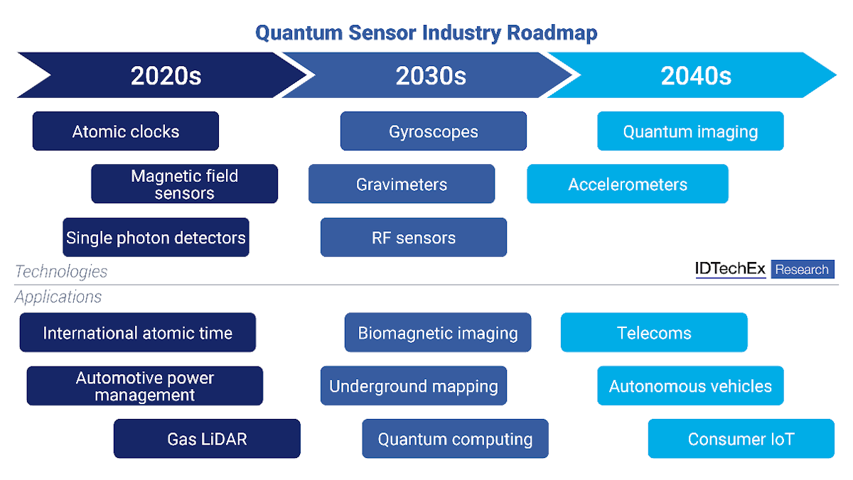 IDTechEx Explores the Future of the Quantum Sensor Market in 2025 ...