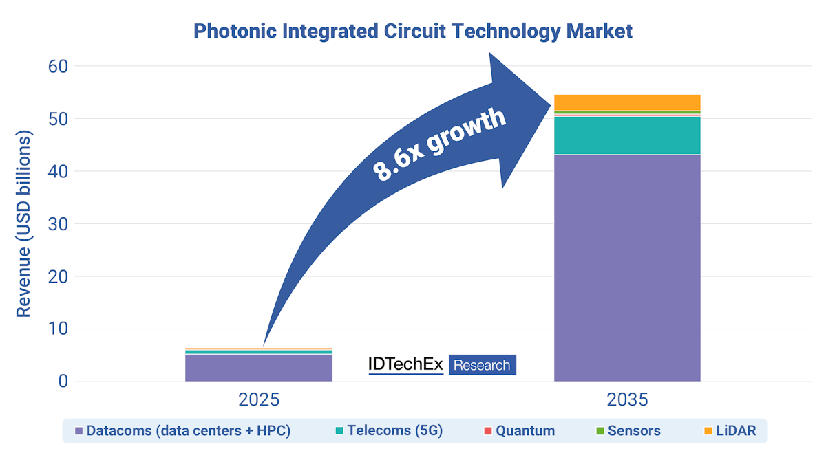 Silicon Photonics and Photonic Integrated Circuits 2025-2035 ...