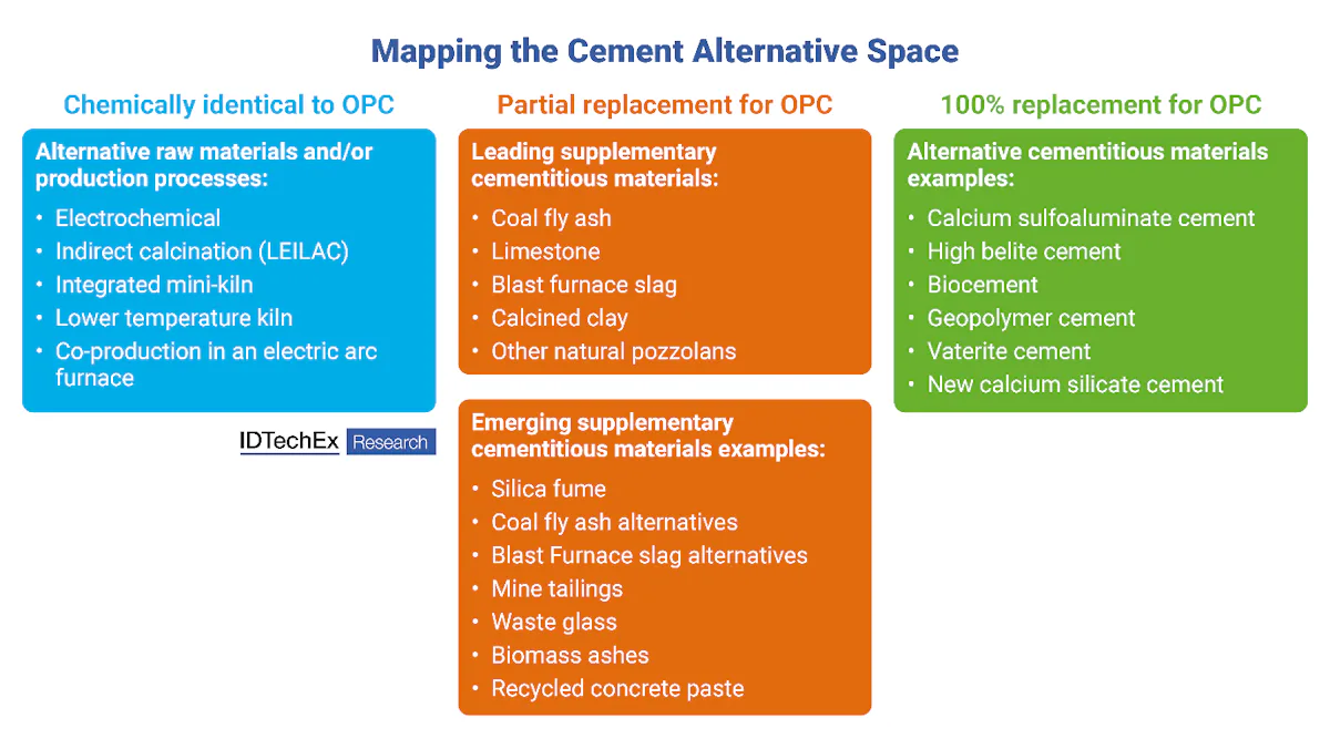 Three Green Cement Technologies for Lowering Scope 3 Emissions ...