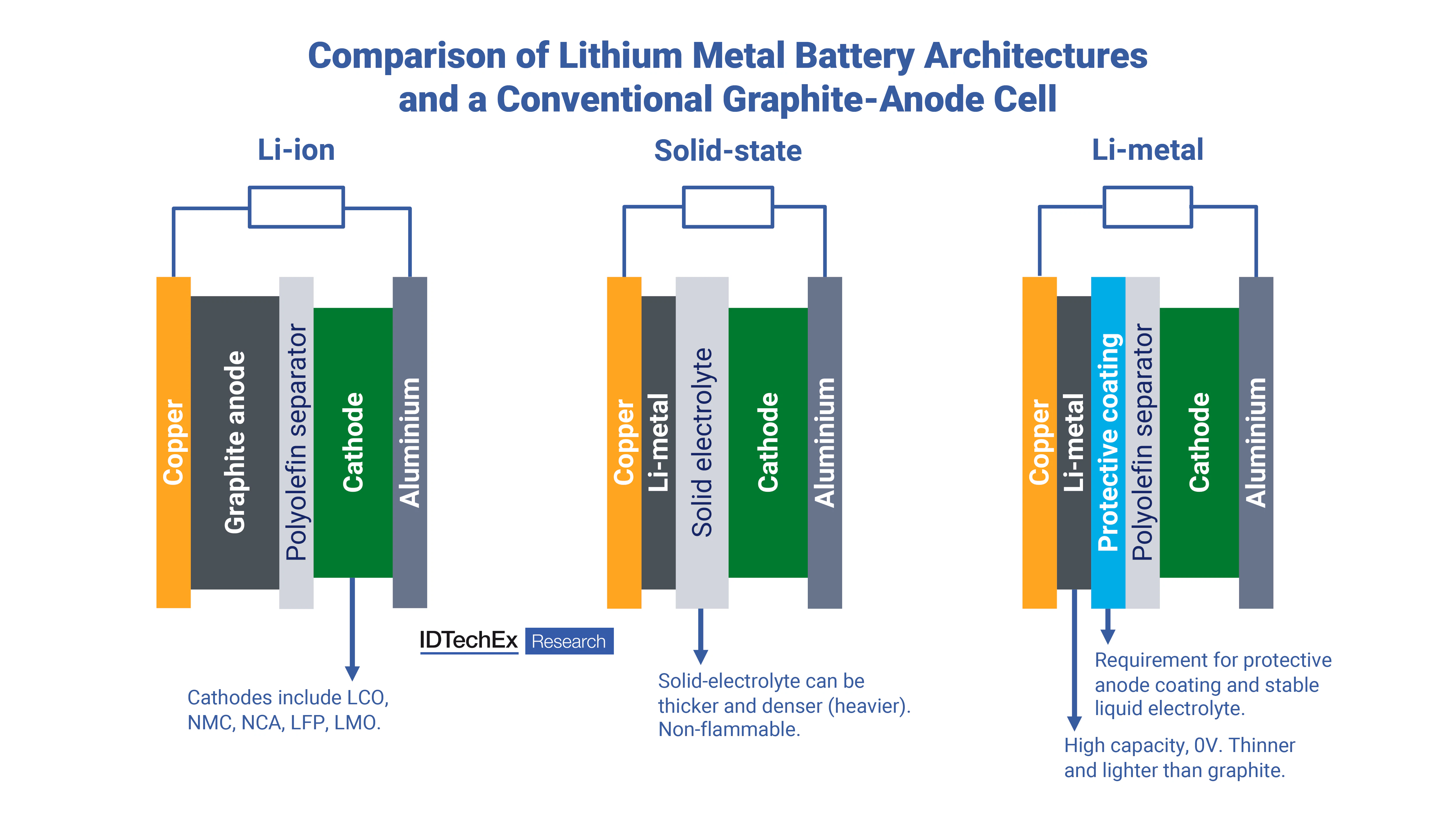 Lithium Metal Batteries 2025-2035: Technology, Players, and Forecasts ...