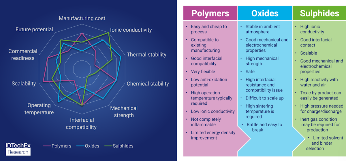 Baterías de polímero y de estado sólido 2025-2035: tecnología ...