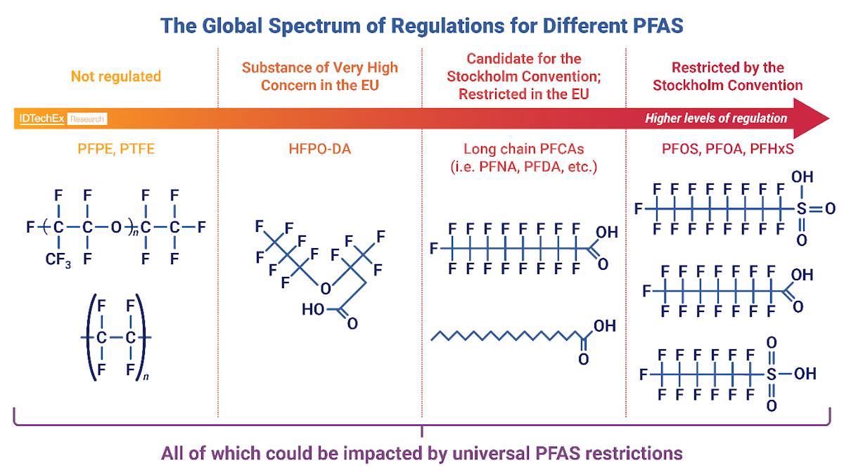 Per- and Polyfluoroalkyl Substances (PFAS) 2025: Emerging Applications, Alternatives ...