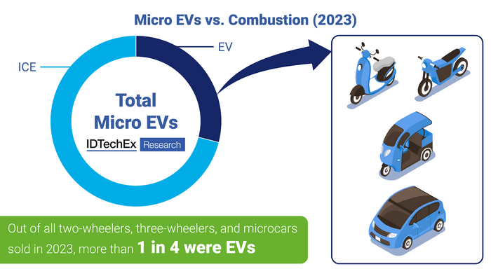 Micro EVs 2025-2045: Electric Two-Wheelers, Three-Wheelers, and Microcars: IDTechEx