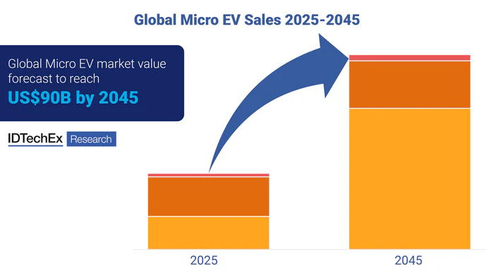 Micro EVs 2025-2045: Electric Two-Wheelers, Three-Wheelers, and Microcars: IDTechEx