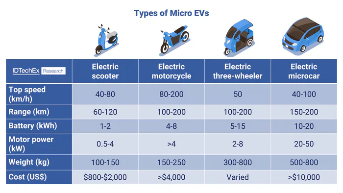 Micro EVs 2025-2045: veicoli elettrici a due ruote, tre ruote e ...