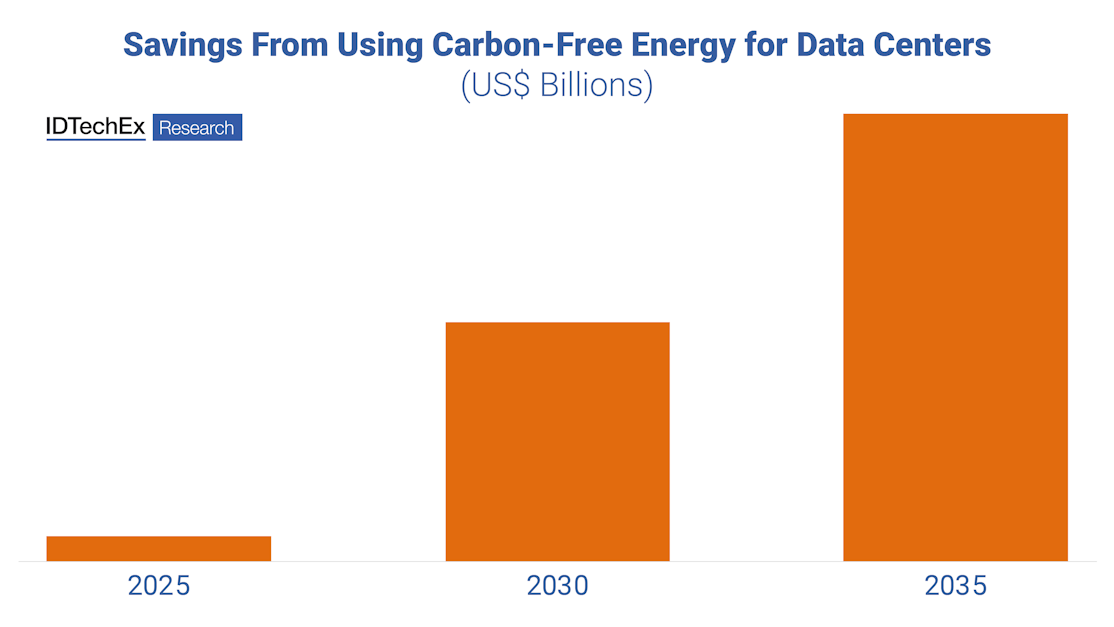 Data Centers Investing in Nuclear, Fuel Cells, and Li-ion Batteries ...