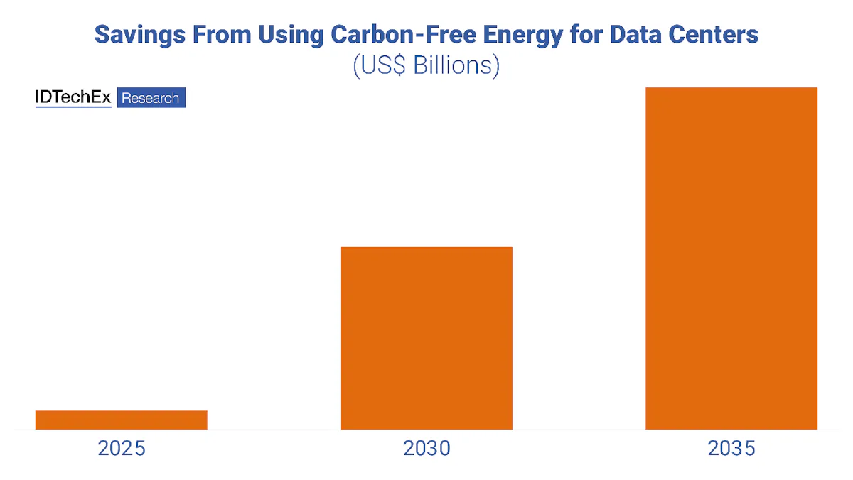 Data Centers Investing in Nuclear, Fuel Cells, and Li-ion Batteries ...