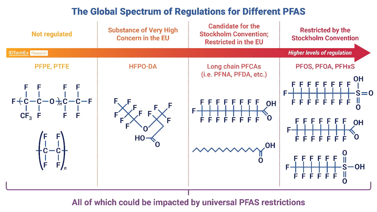 The Current Status Of Regulations Targeting The "PFAS Problem" | Advanced Materials World