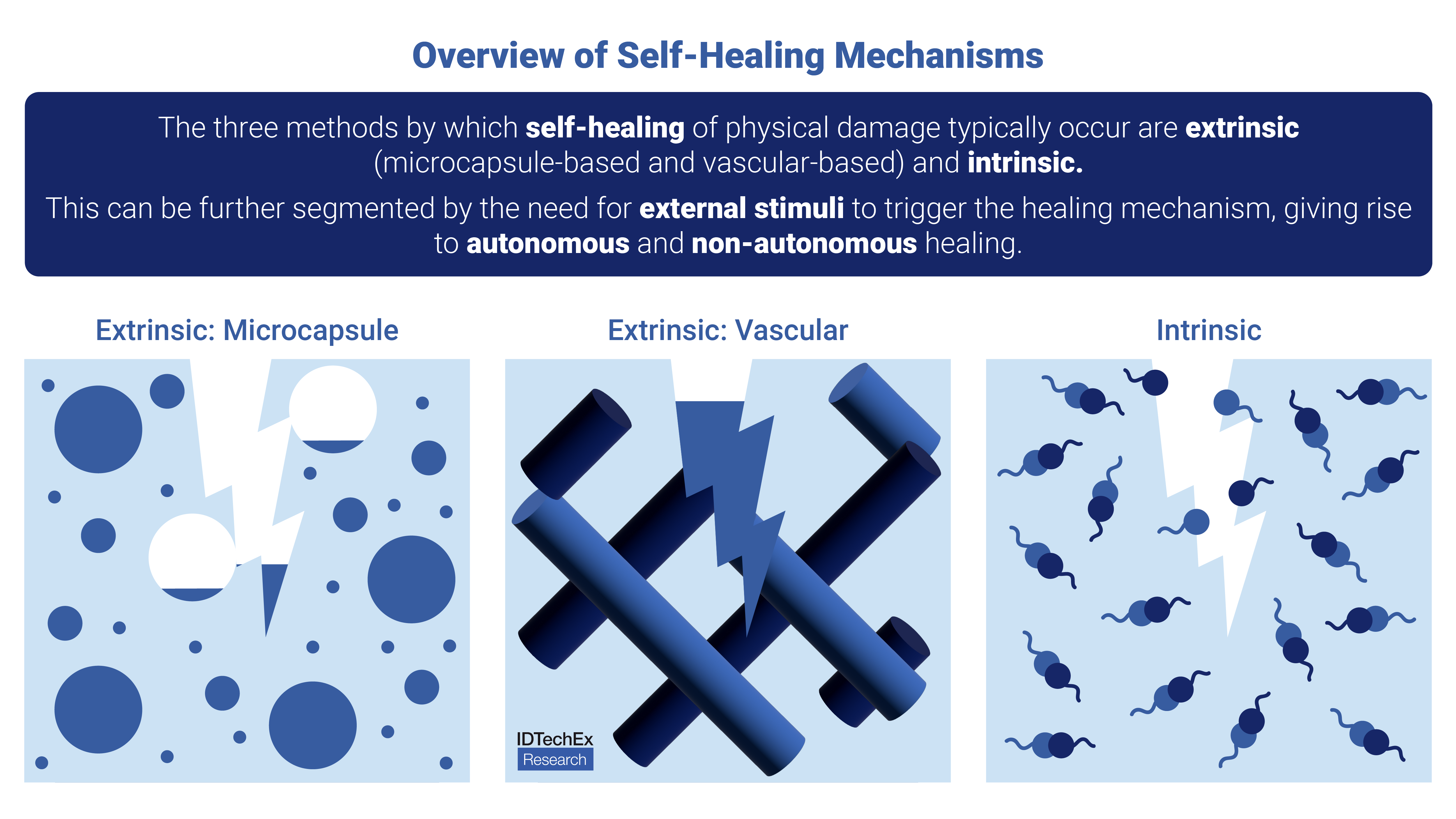 Self-Healing Materials 2025-2035: Technologies, Applications, and ...
