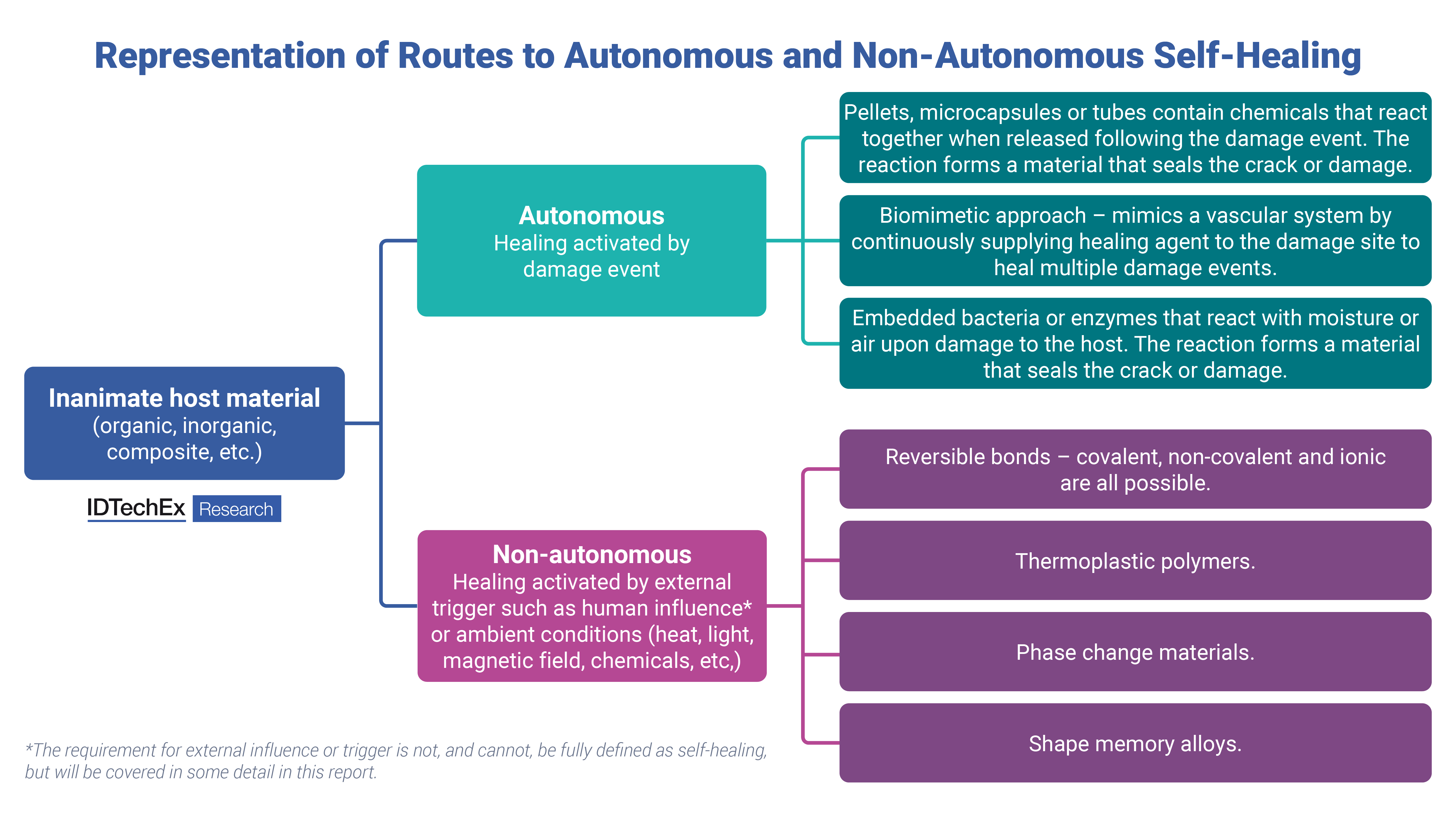 Self-Healing Materials 2025-2035: Technologies, Applications, and ...