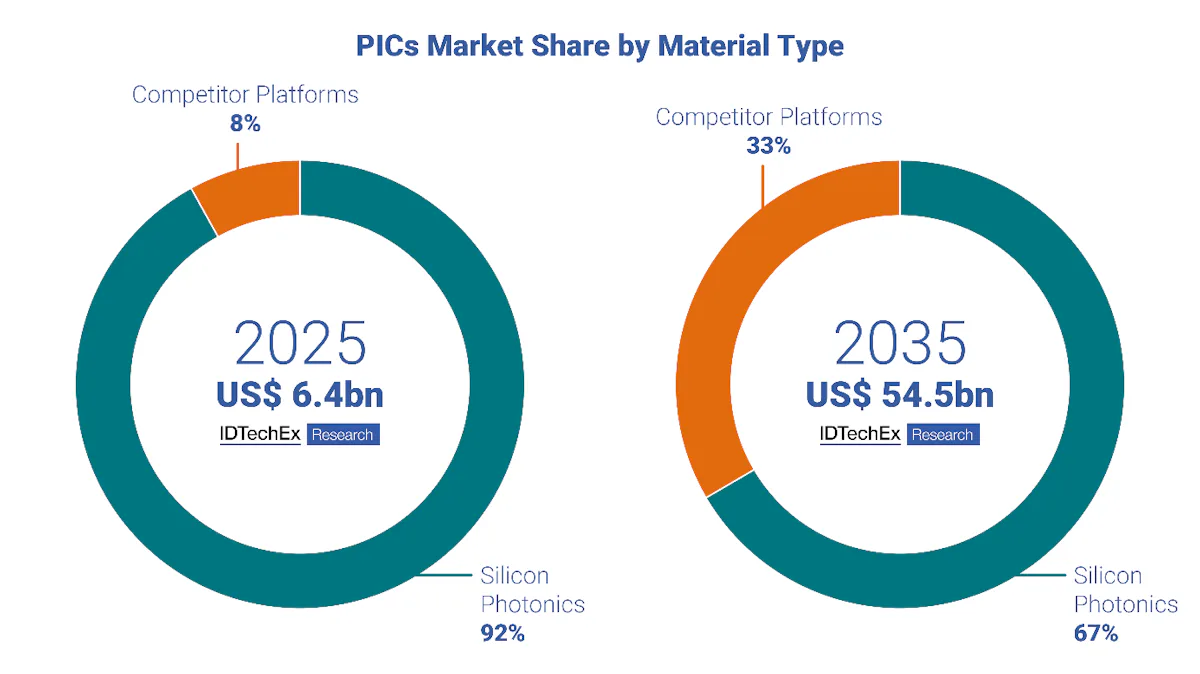 Exploring New Materials for Photonic Integrated Circuits | IDTechEx ...