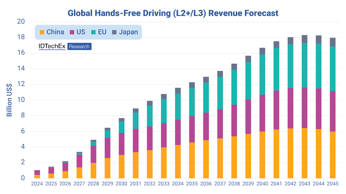 Passenger Car ADAS Market 2025-2045: Technology, Market Analysis, and Forecasts: IDTechEx