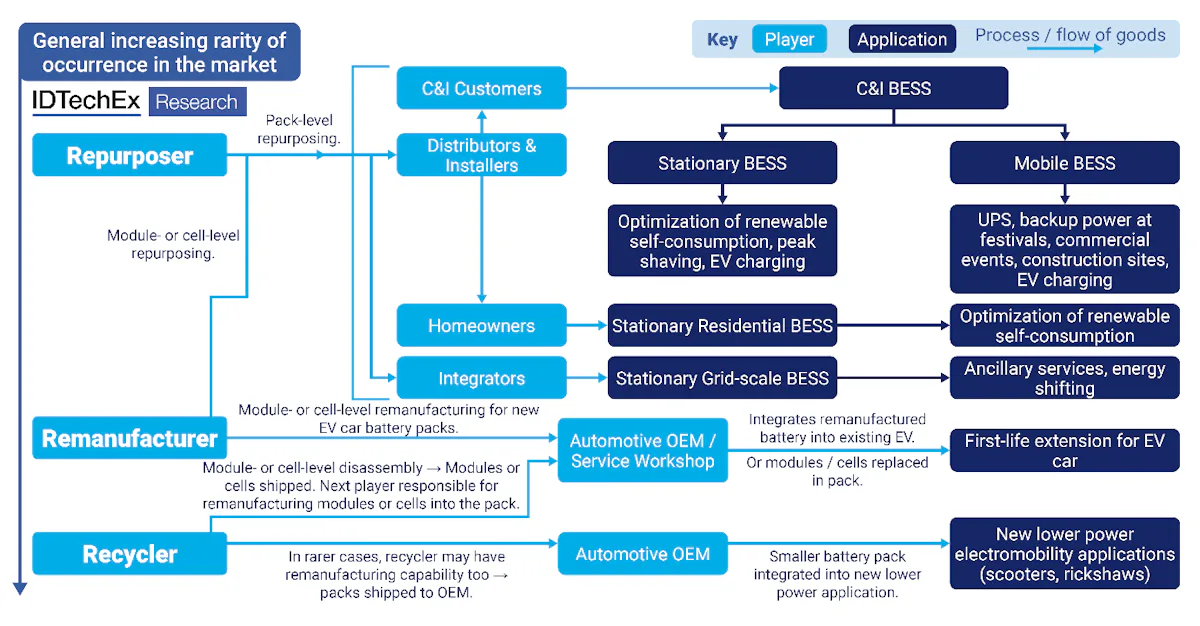 Key Second Life BESS Market Developments | IDTechEx Research Article