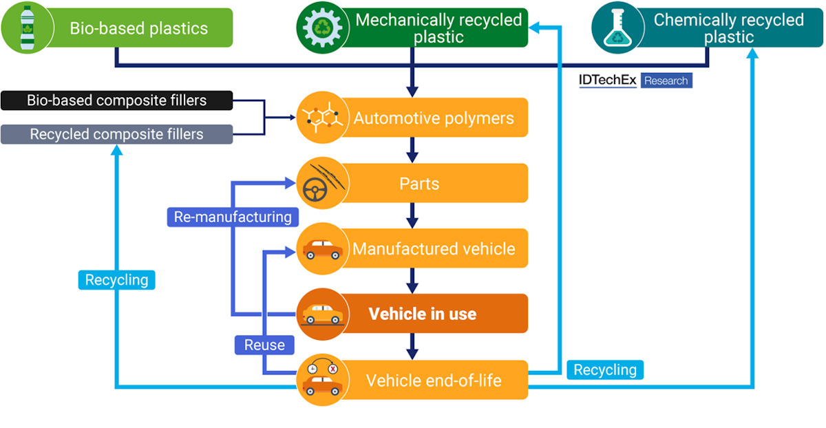 Recycled vs. Bioplastics: Which is the Future of Sustainable Cars ...