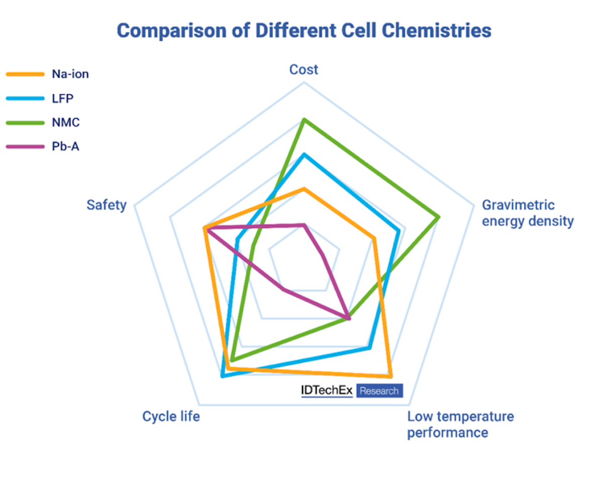 Sodium-ion Batteries 2025-2035: Technology, Players, Markets, and ...