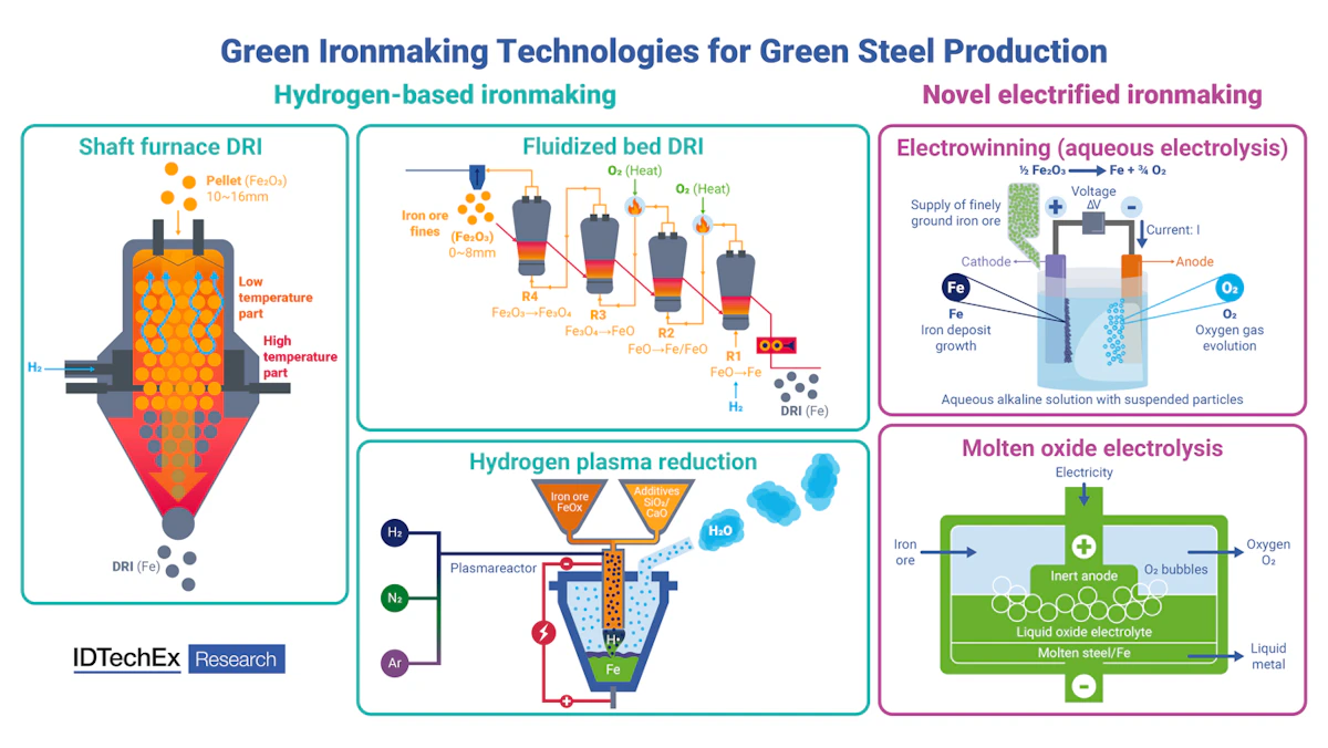 Green Steel 2025-2035: Technologies, Players, Markets, Forecasts: IDTechEx