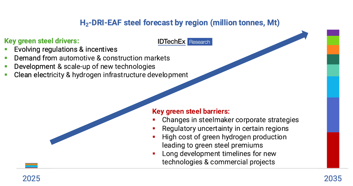 Green Steel 2025-2035: Technologies, Players, Markets, Forecasts: IDTechEx
