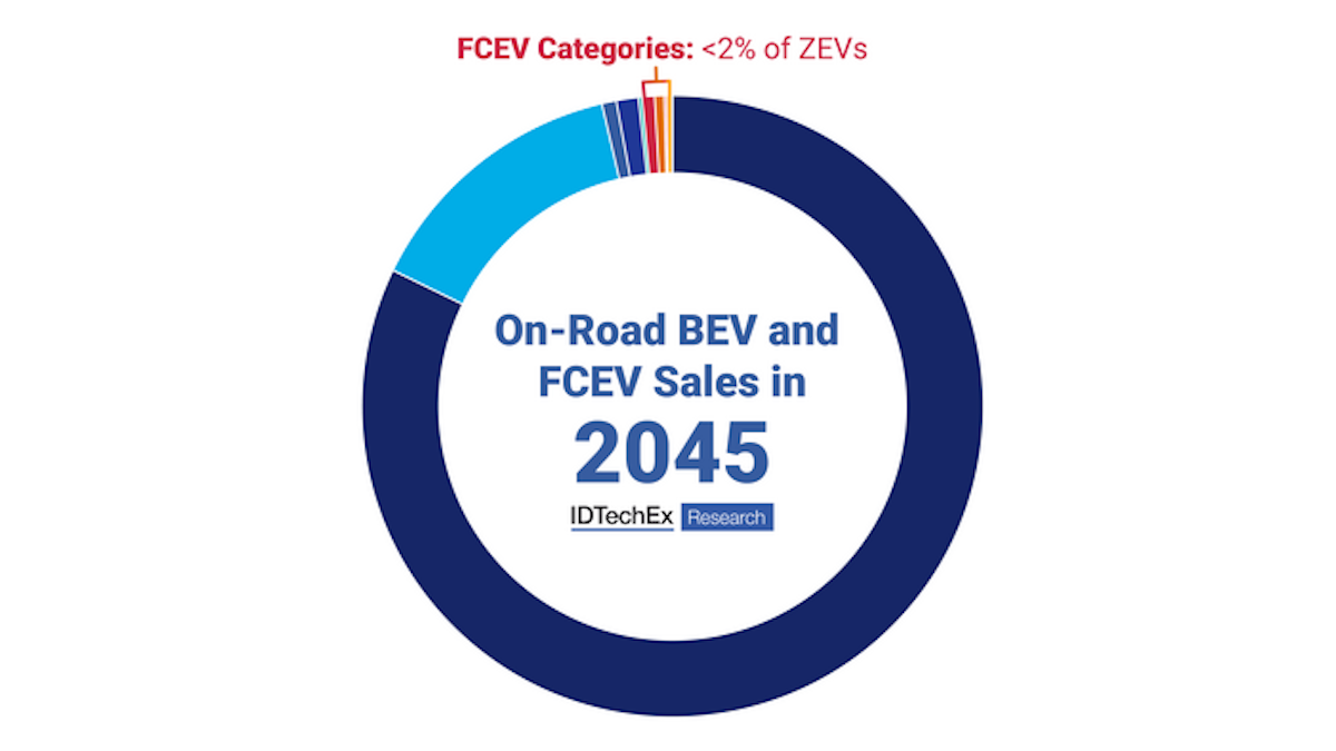 Will Fuel Cell Electric Vehicles Boom or Bust in the Next 20 years ...
