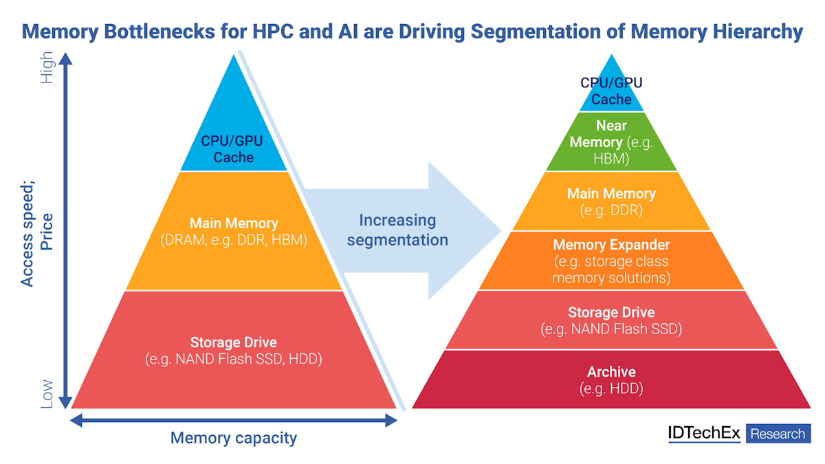 Demand for HBM to Grow 15-fold by 2035 for HPC and AI, says IDTechEx | IDTechEx Research Article