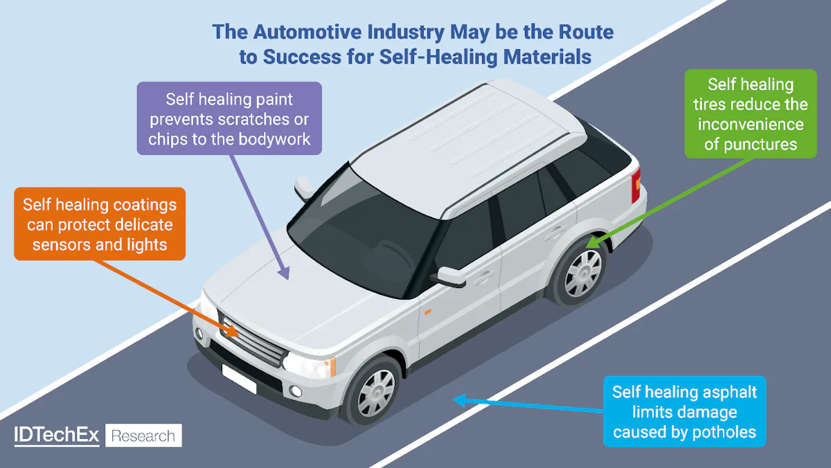 Automotive: The Road to Commercialization of Self-Healing Materials ...