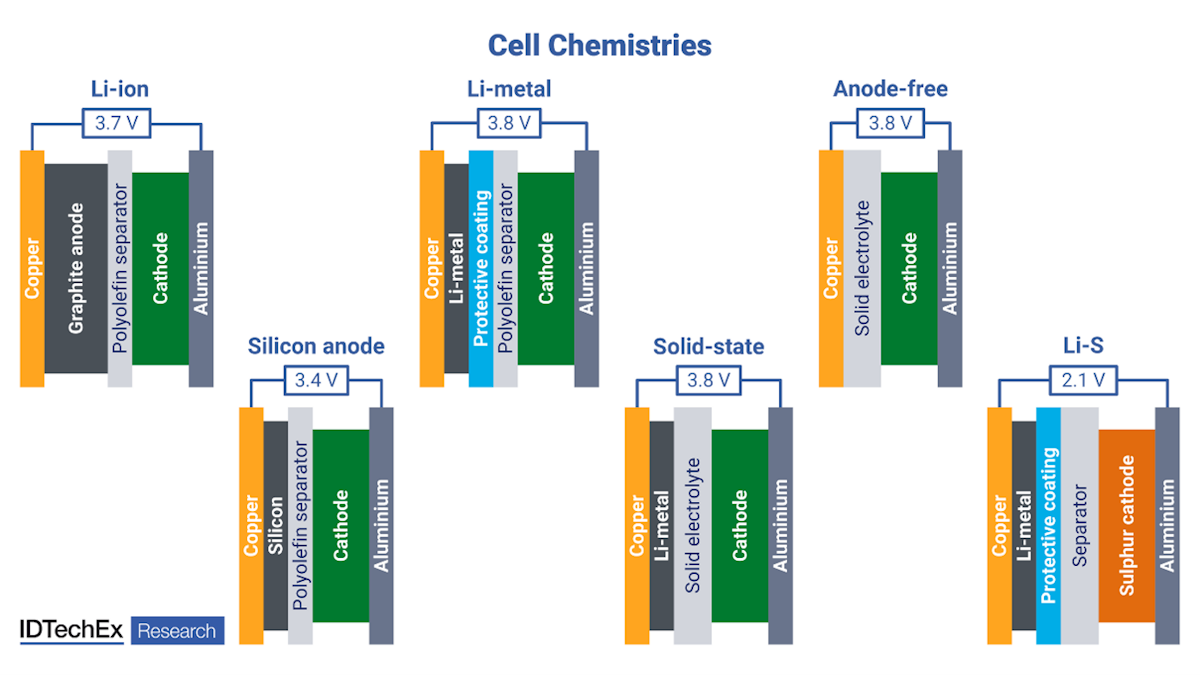 Advanced Li-ion Batteries 2025-2035: Technologies, Players, Markets ...