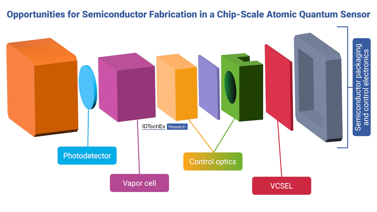 Quantum Sensors: From Lab to Chip Through Semiconductor Fabs | IDTechEx ...