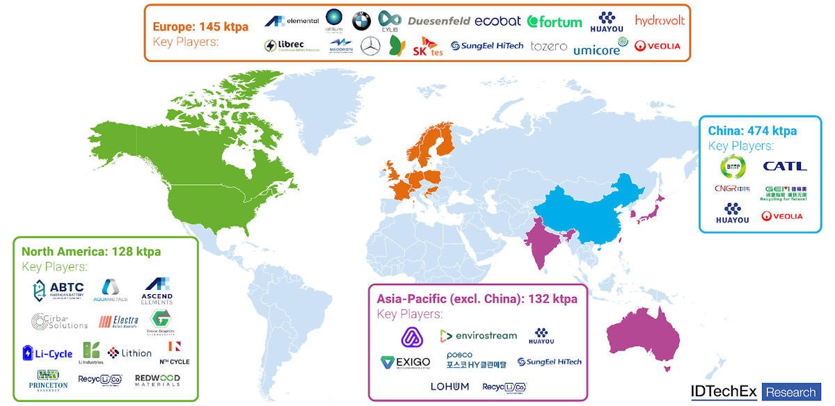 Li-ion Battery Recycling Market 2025-2045: Markets, Forecasts ...
