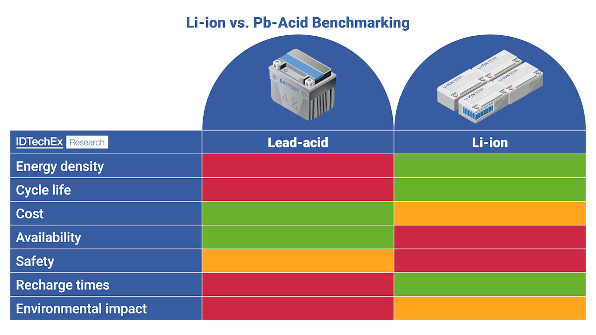 Micro EVs: Lead-Acid Batteries on The Way Out, Li-ion to Dominate | IDTechEx Research Article