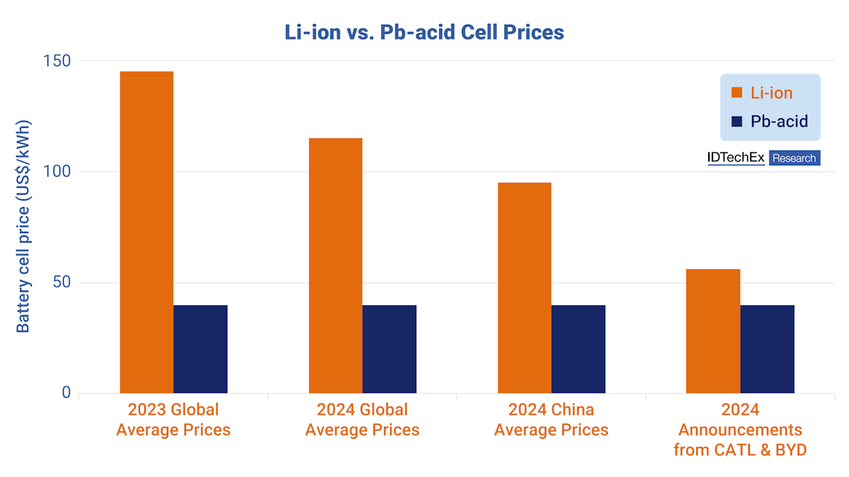 Micro EVs: Lead-Acid Batteries on The Way Out, Li-ion to Dominate | IDTechEx Research Article