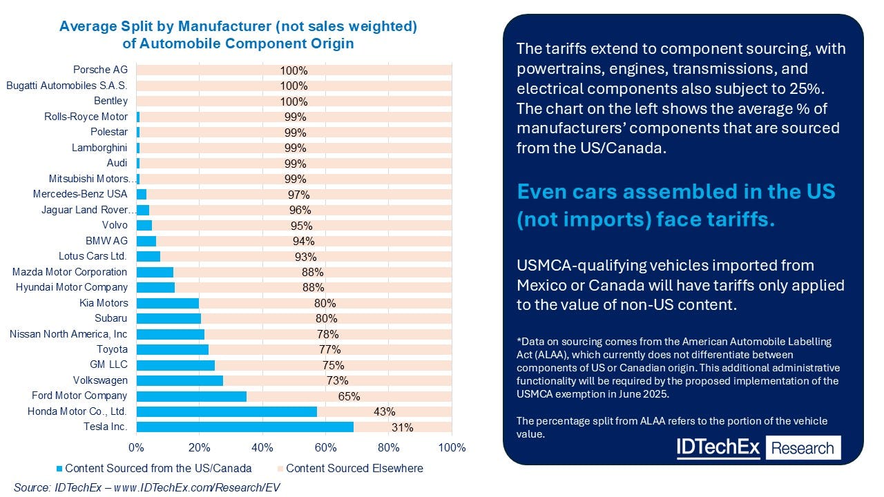 US Tariffs and the EV Landscape: An Expert Take by IDTechEx | IDTechEx ...