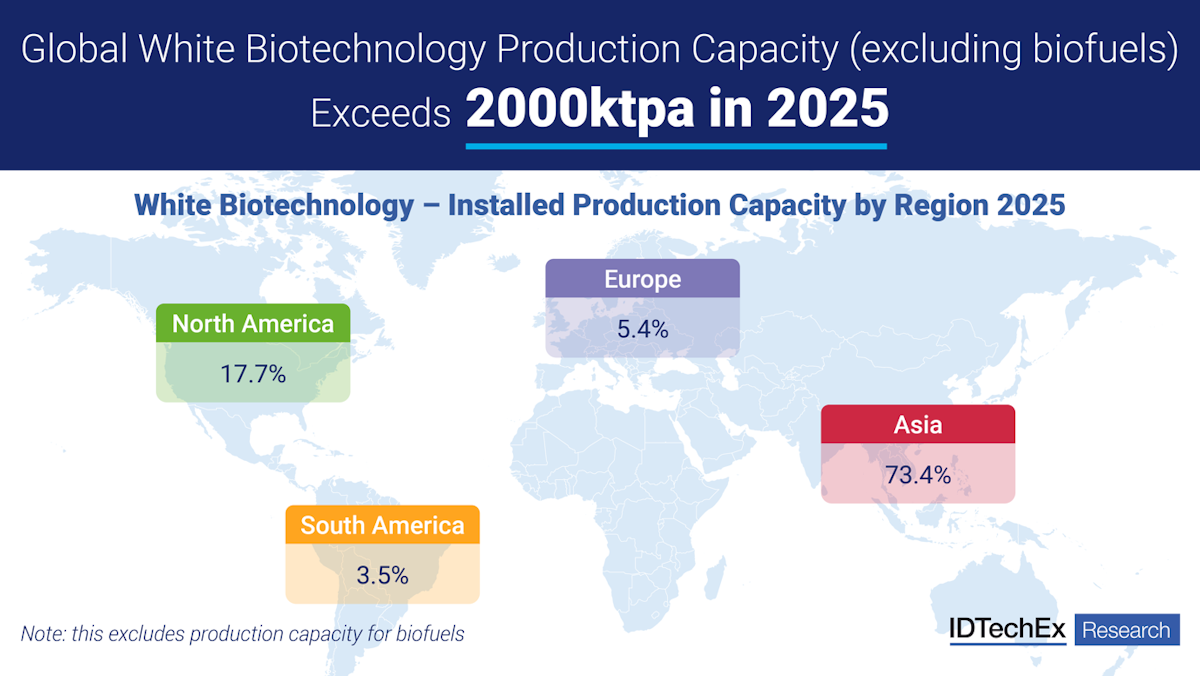 White Biotechnology 2025-2035: Technologies, Forecasts, Markets ...