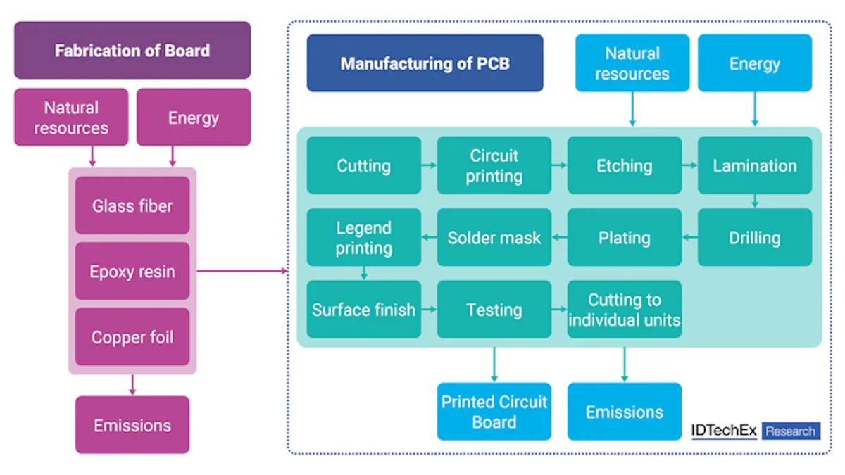 Emerging Recyclable Materials for PCBs | IDTechEx Research Article