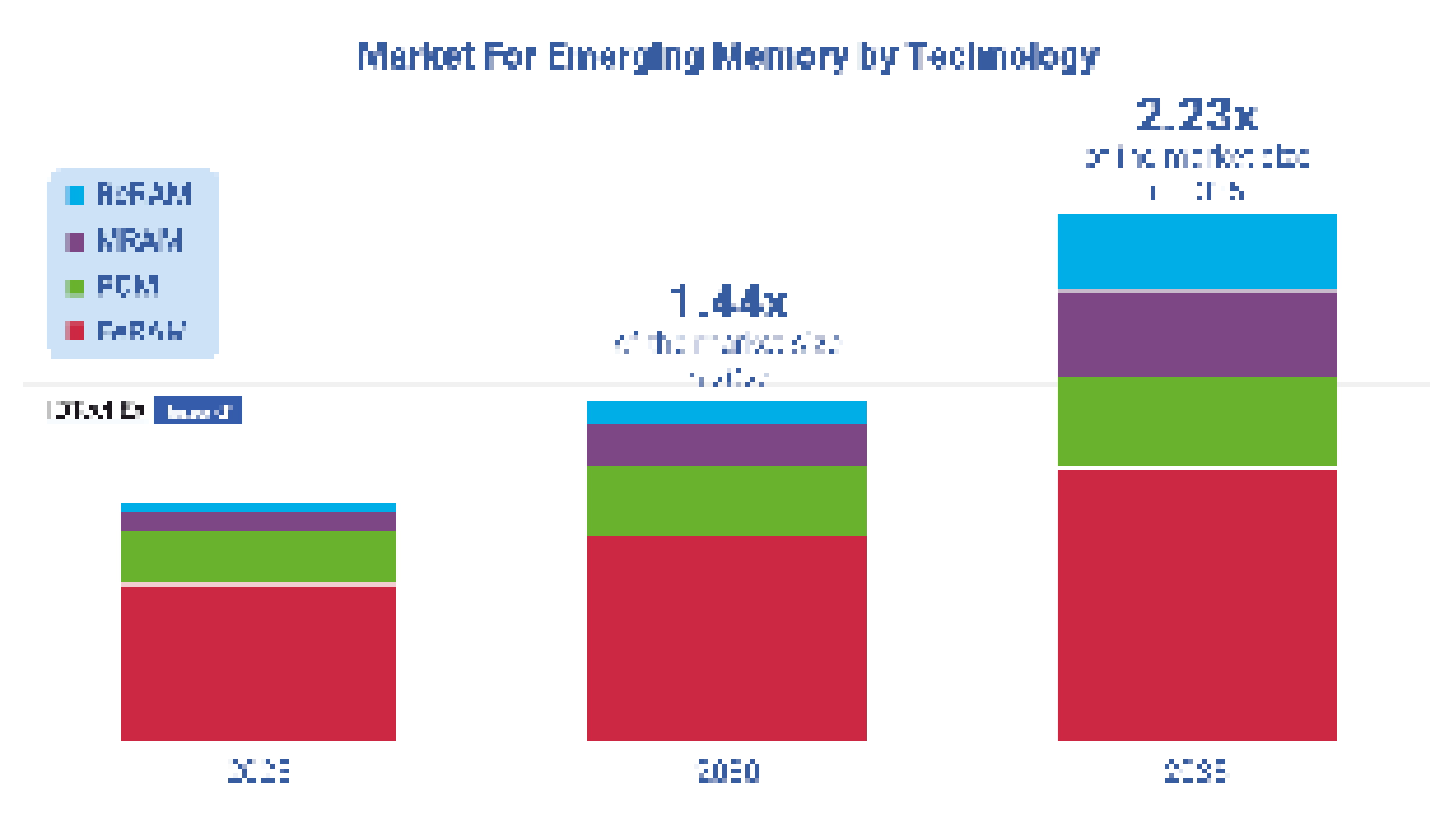 Emerging Memory and Storage Technology 2025-2035: Markets, Trends, Forecasts: IDTechEx