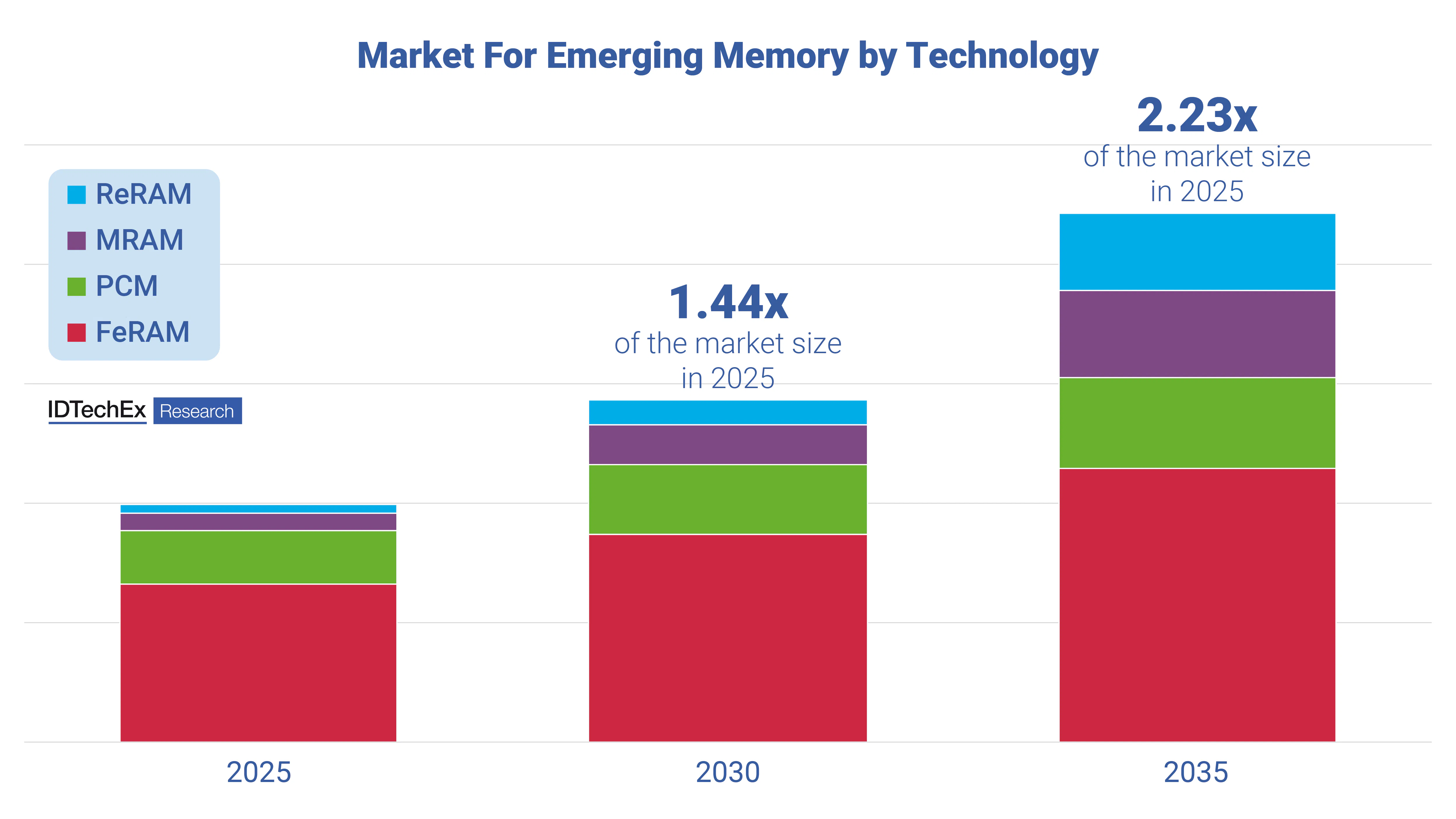 Emerging Memory and Storage Technology 2025-2035: Markets, Trends ...